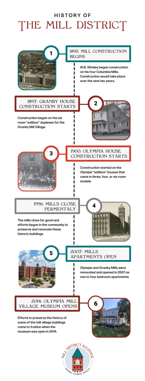 Unveiling the Historic Charm of the Mill District - Mill District Alliance